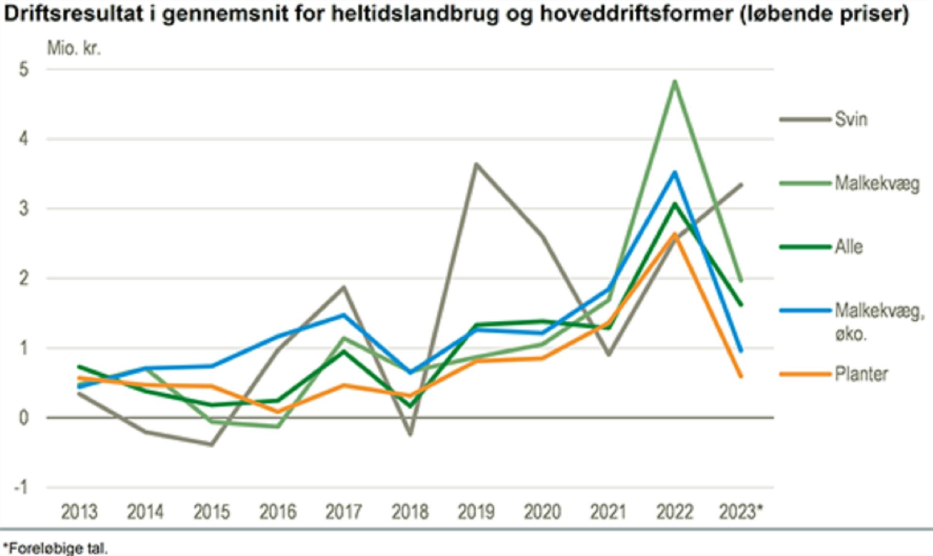 Danmarks Statistik med tal for landbruget i 2023